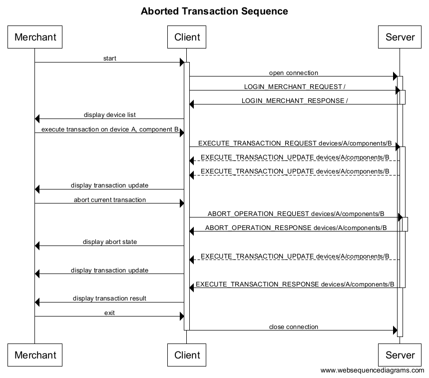 Usage and Message Flows | Developer Portal